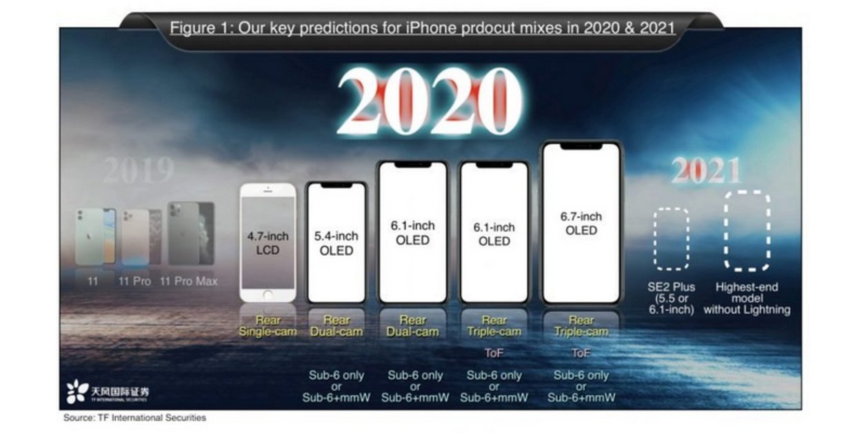 Ming-Chi Kuo wirft einen Blick auf Apples iPhone-Roadmap bis 2021